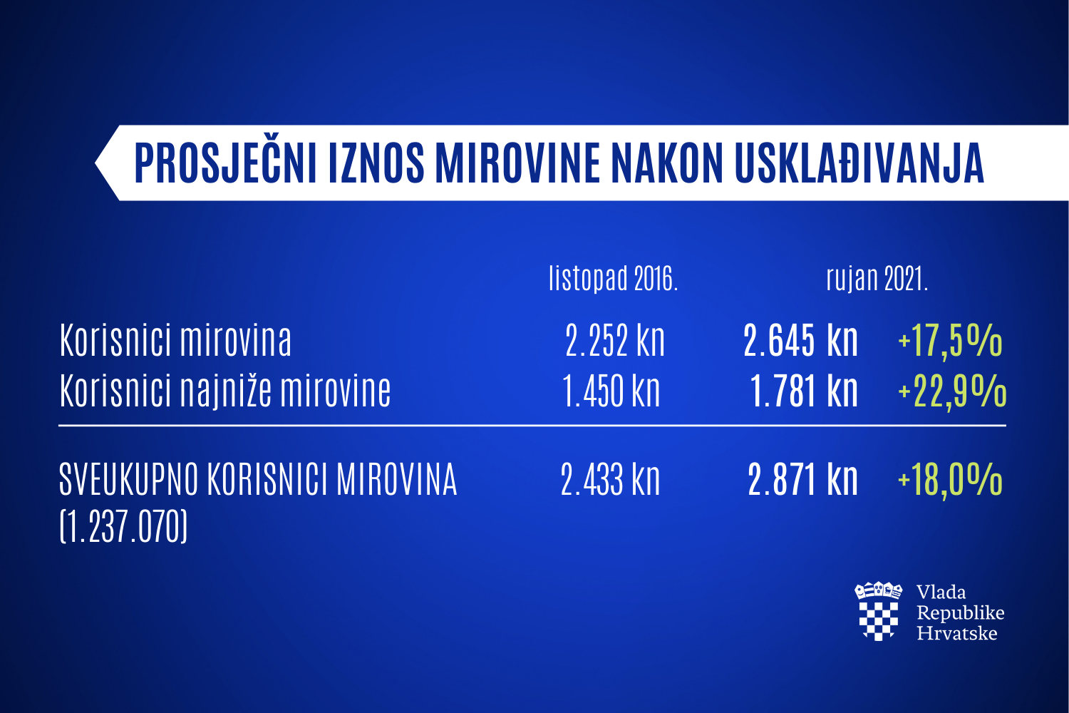 Vlada Republike Hrvatske - Novim usklađenjem mirovine rastu za 2,5%.U ...